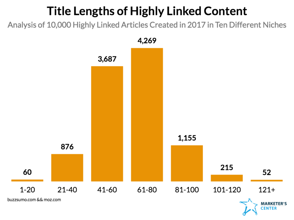 Research: What We Learned Analyzing 10,000 Articles With 50 or More Links Research: What We Learned Analyzing 10,000 Articles With 50 or More Links