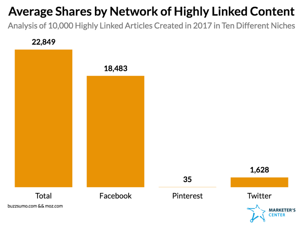Research: What We Learned Analyzing 10,000 Articles With 50 or More Links Research: What We Learned Analyzing 10,000 Articles With 50 or More Links